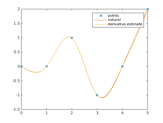 Github Ekatrukhafastcubicsplineinterpolation Fast Cubic Spline Interpolation In Java And Matlab